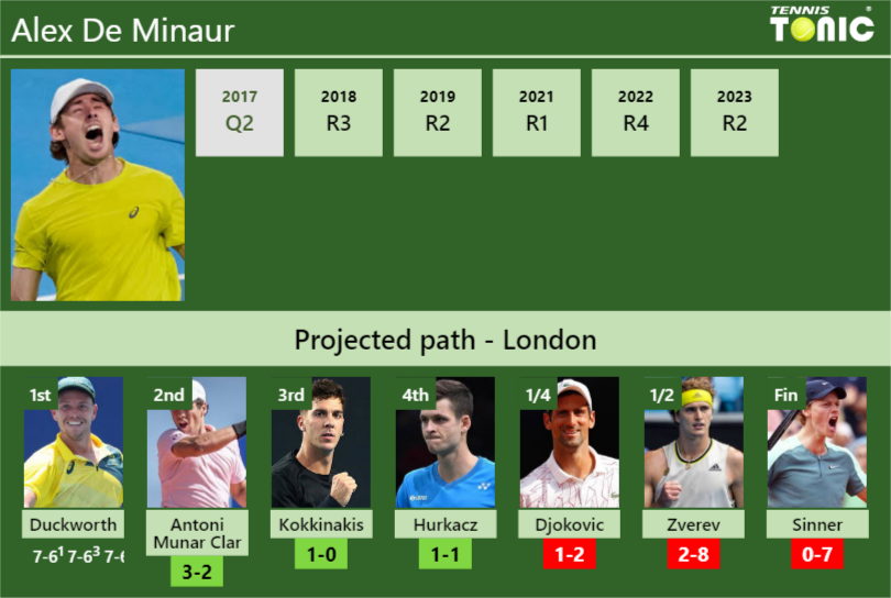 [UPDATED R2]. Prediction, H2H of Alex De Minaur's draw vs Antoni Munar Clar, Kokkinakis, Hurkacz ...