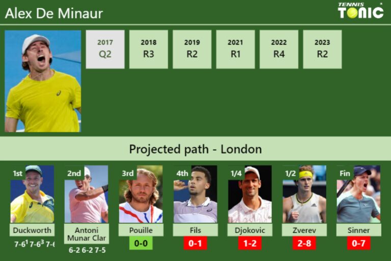 [UPDATED R3]. Prediction, H2H of Alex De Minaur's draw vs Pouille, Fils, Djokovic, Zverev ...