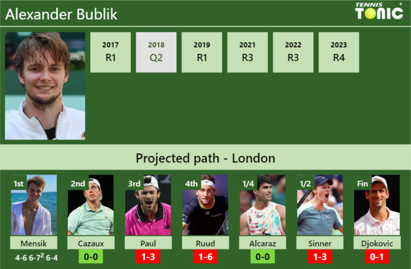 [UPDATED R2]. Prediction, H2H of Alexander Bublik's draw vs Cazaux, Paul, Ruud, Alcaraz, Sinner ...
