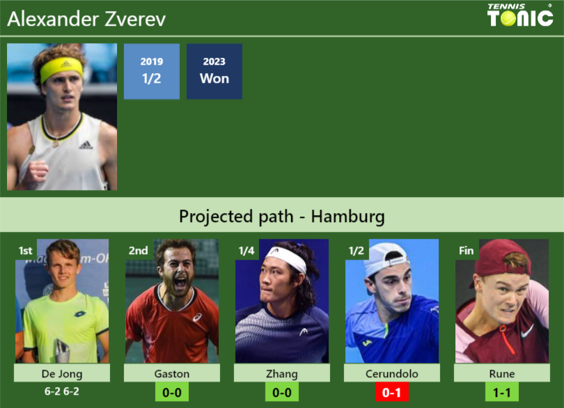 [UPDATED R2]. Prediction, H2H of Alexander Zverev's draw vs Gaston, Zhang, Cerundolo, Rune to ...