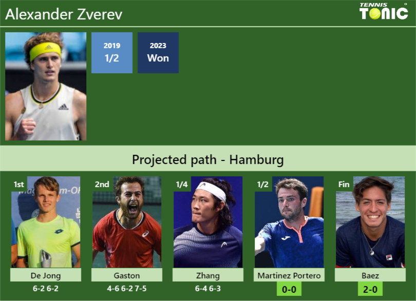 [UPDATED SF]. Prediction, H2H of Alexander Zverev's draw vs Martinez Portero, Baez to win the ...