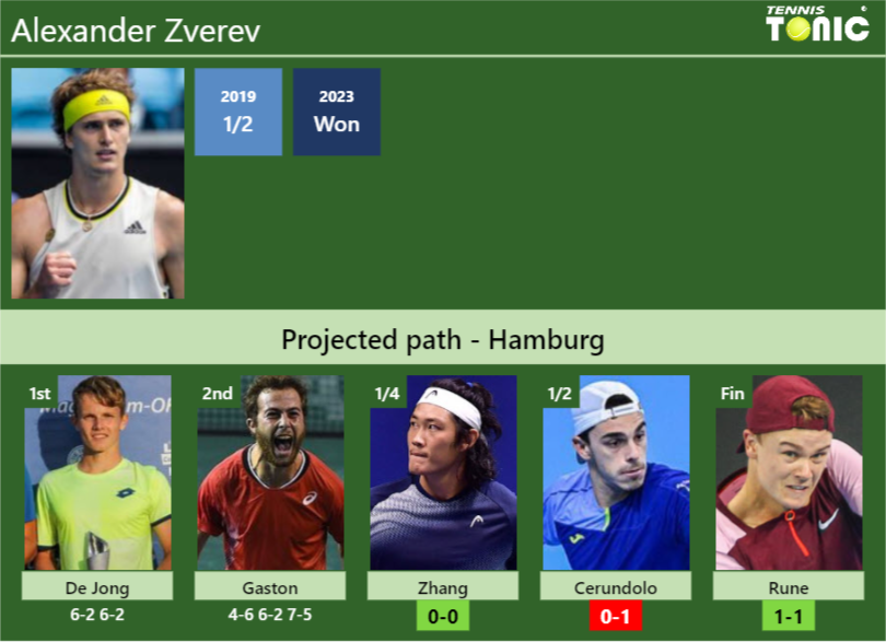 [UPDATED QF]. Prediction, H2H of Alexander Zverev's draw vs Zhang, Cerundolo, Rune to win the ...