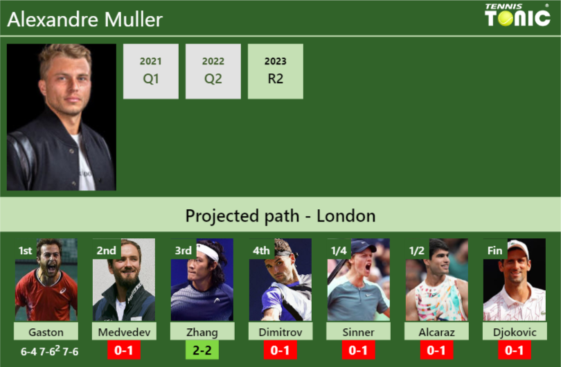 [UPDATED R2]. Prediction, H2H of Alexandre Muller's draw vs Medvedev, Zhang, Dimitrov, Sinner ...