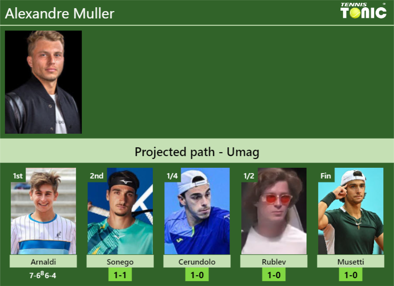 [UPDATED R2]. Prediction, H2H of Alexandre Muller's draw vs Sonego, Cerundolo, Rublev, Musetti ...