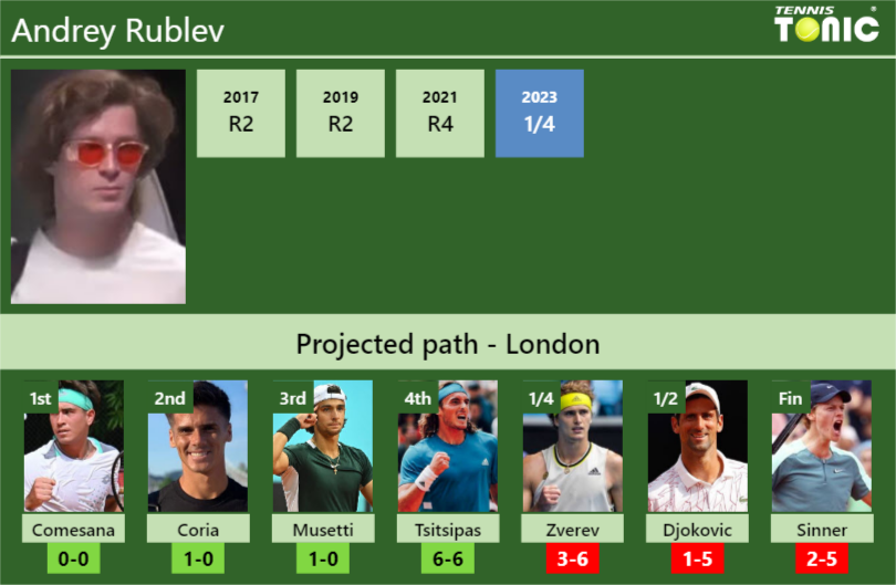 WIMBLEDON DRAW. Andrey Rublev's prediction with Comesana next. H2H and rankings - Tennis Tonic ...
