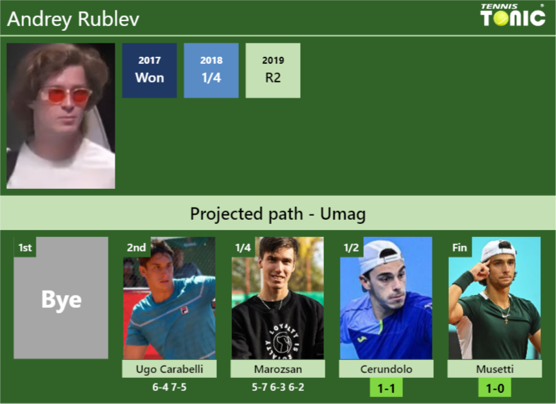 [UPDATED SF]. Prediction, H2H of Andrey Rublev's draw vs Cerundolo, Musetti to win the Umag ...
