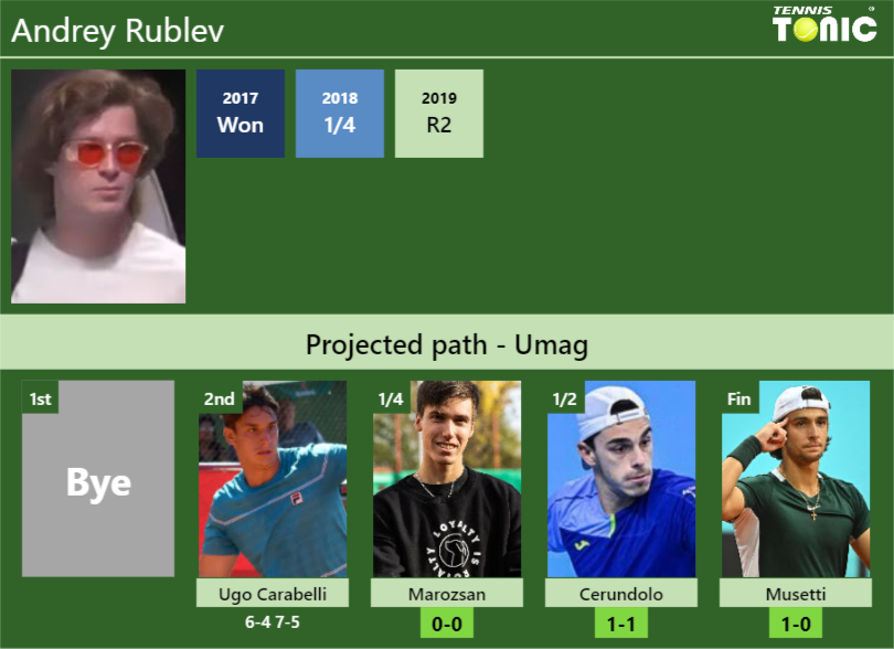 [UPDATED QF]. Prediction, H2H of Andrey Rublev's draw vs Marozsan, Cerundolo, Musetti to win the ...