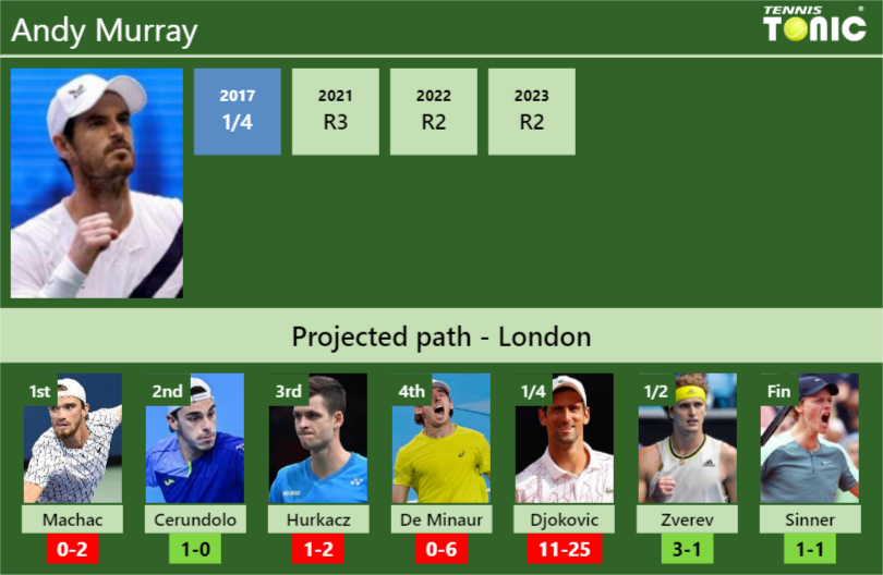 WIMBLEDON DRAW. Andy Murray's prediction with Machac next. H2H and rankings - Tennis Tonic ...