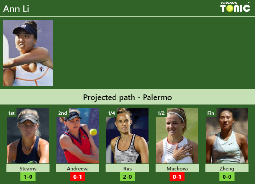 PALERMO DRAW. Ann Li's prediction with Stearns next. H2H and rankings ...