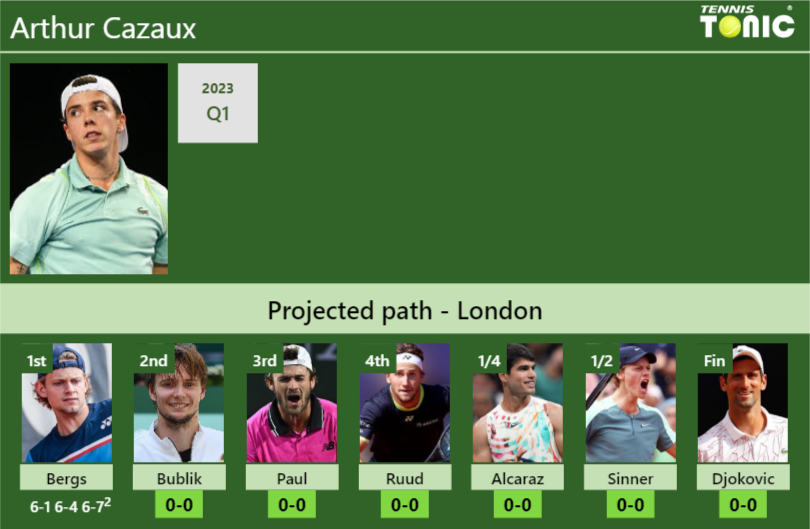 [UPDATED R2]. Prediction, H2H of Arthur Cazaux's draw vs Bublik, Paul, Ruud, Alcaraz, Sinner ...
