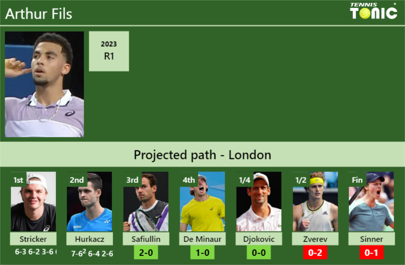 [UPDATED R3]. Prediction, H2H of Arthur Fils's draw vs Safiullin, De Minaur, Djokovic, Zverev ...