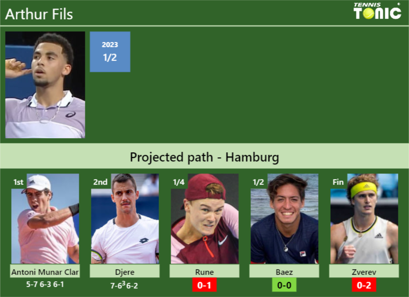 [UPDATED QF]. Prediction, H2H of Arthur Fils's draw vs Rune, Baez, Zverev to win the Hamburg ...