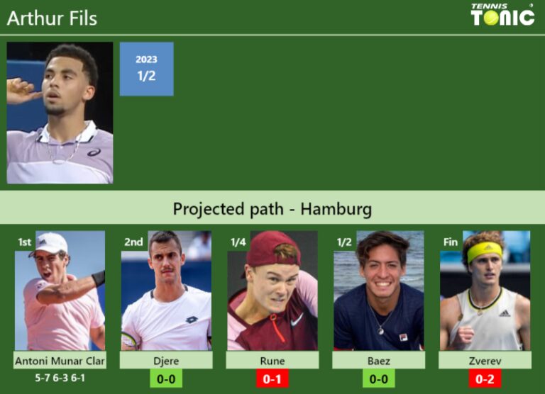 [UPDATED R2]. Prediction, H2H of Arthur Fils's draw vs Djere, Rune, Baez, Zverev to win the ...