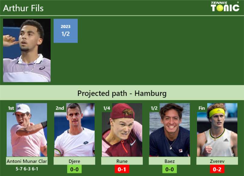[UPDATED R2]. Prediction, H2H of Arthur Fils's draw vs Djere, Rune, Baez, Zverev to win the ...