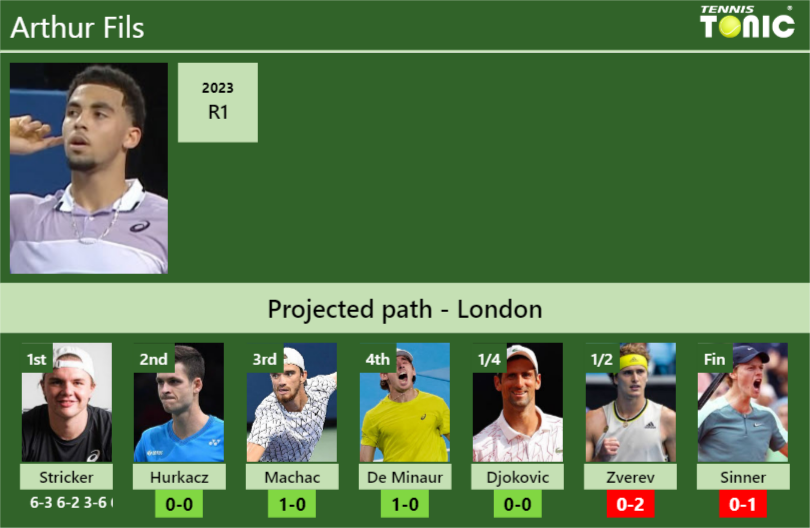 [UPDATED R2]. Prediction, H2H of Arthur Fils's draw vs Hurkacz, Machac, De Minaur, Djokovic ...