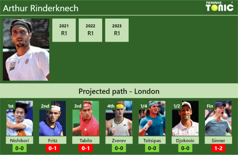 WIMBLEDON DRAW. Arthur Rinderknech's prediction with Nishikori next ...