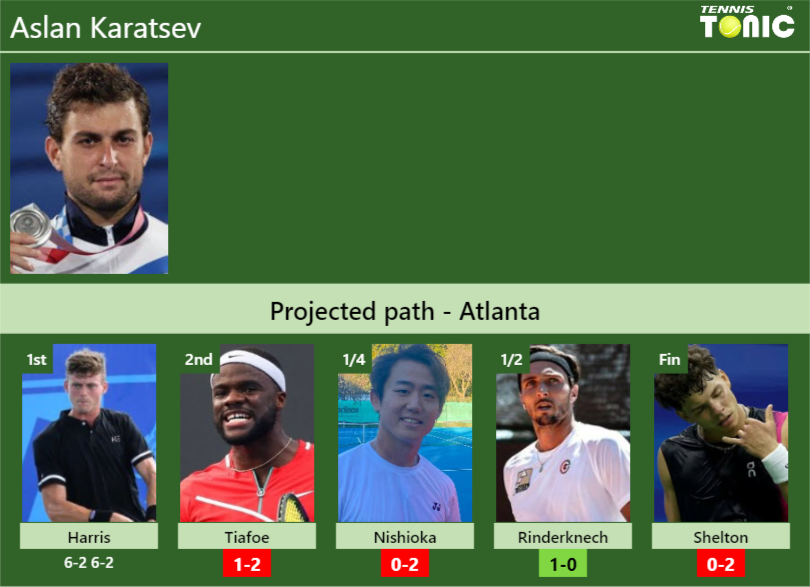 [UPDATED R2]. Prediction, H2H of Aslan Karatsev's draw vs Tiafoe, Nishioka, Rinderknech, Shelton ...