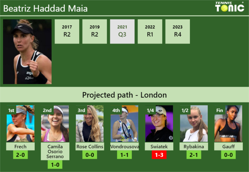 WIMBLEDON DRAW. Beatriz Haddad Maia's prediction with Frech next. H2H and rankings - Tennis ...