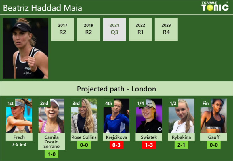[UPDATED R2]. Prediction, H2H of Beatriz Haddad Maia's draw vs Camila Osorio Serrano, Rose ...