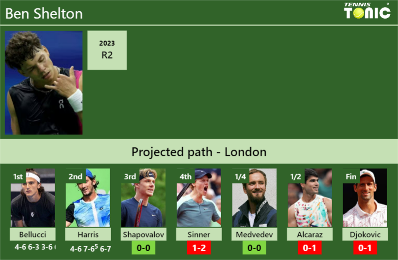 [UPDATED R3]. Prediction, H2H of Ben Shelton's draw vs Shapovalov, Sinner, Medvedev, Alcaraz ...