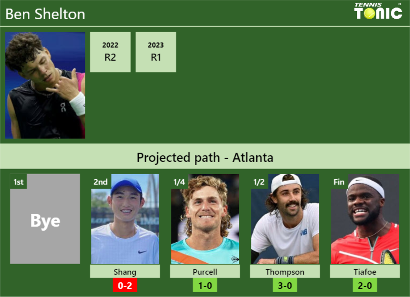 ATLANTA DRAW. Ben Shelton's prediction with Shang next. H2H and rankings - Tennis Tonic - News ...