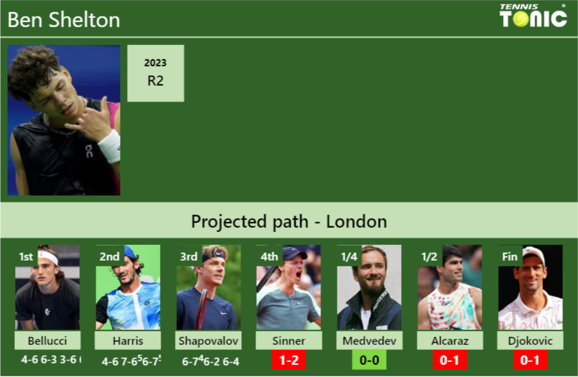 [UPDATED R4]. Prediction, H2H of Ben Shelton's draw vs Sinner, Medvedev, Alcaraz, Djokovic to ...