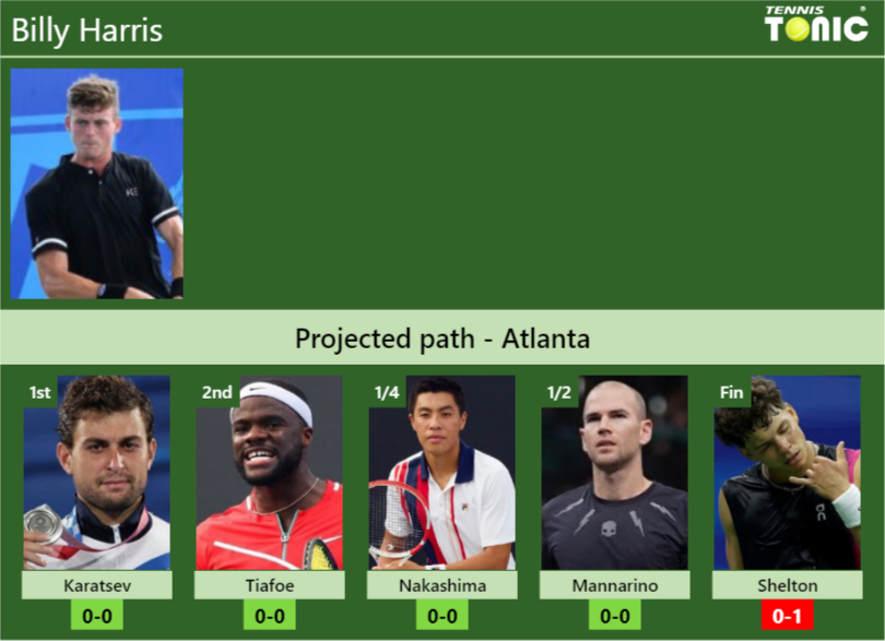 ATLANTA DRAW. Billy Harris's prediction with Karatsev next. H2H and rankings - Tennis Tonic ...
