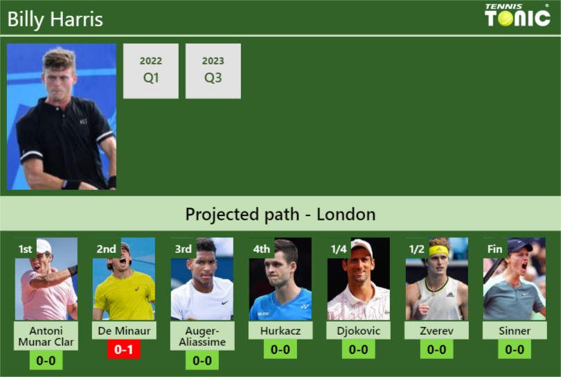 WIMBLEDON DRAW. Billy Harris's prediction with Antoni Munar Clar next. H2H and rankings - Tennis ...