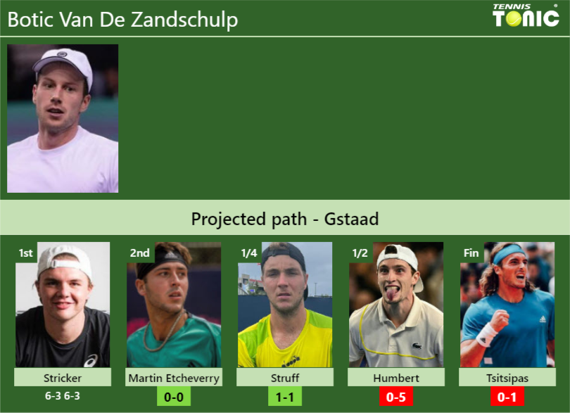[UPDATED R2]. Prediction, H2H of Botic Van De Zandschulp's draw vs Martin Etcheverry, Struff ...