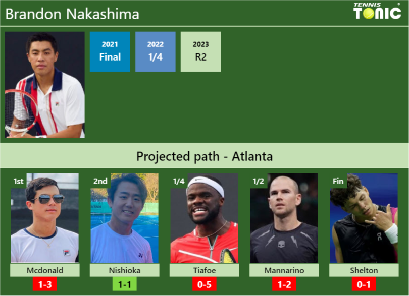 ATLANTA DRAW. Brandon Nakashima's prediction with Mcdonald next. H2H and rankings - Tennis Tonic ...