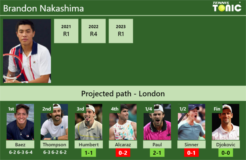 [UPDATED R3]. Prediction, H2H of Brandon Nakashima's draw vs Humbert, Alcaraz, Paul, Sinner ...