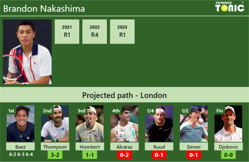 [UPDATED R2]. Prediction, H2H of Brandon Nakashima's draw vs Thompson, Humbert, Alcaraz, Ruud ...