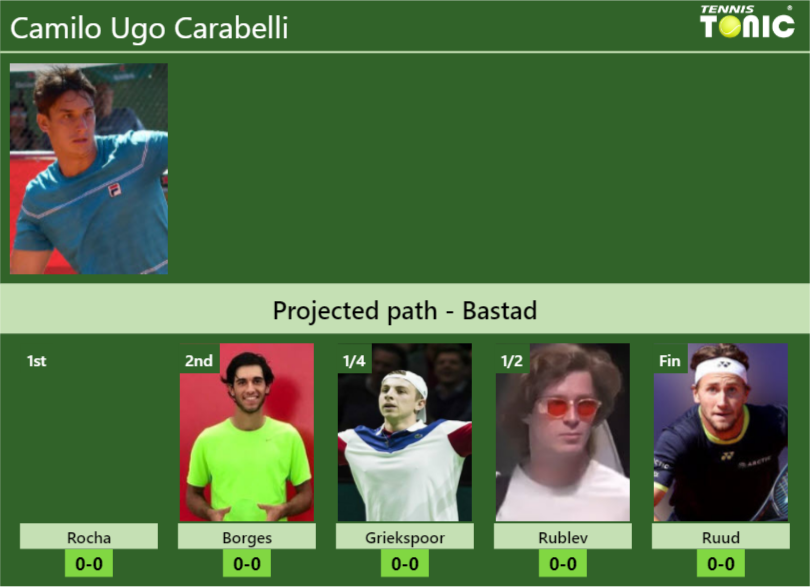 BASTAD DRAW. Camilo Ugo Carabelli's prediction with Rocha next. H2H and rankings - Tennis Tonic ...