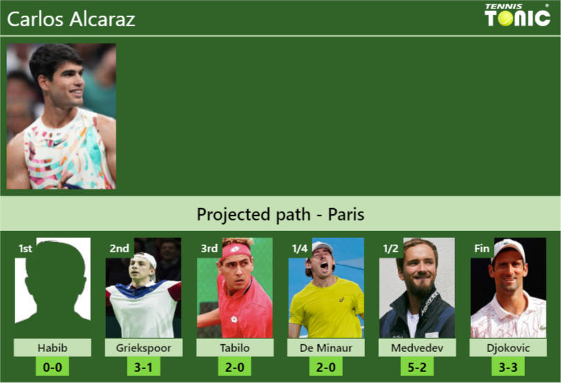 PARIS DRAW. Carlos Alcaraz's prediction with Habib next. H2H and rankings - Tennis Tonic - News ...