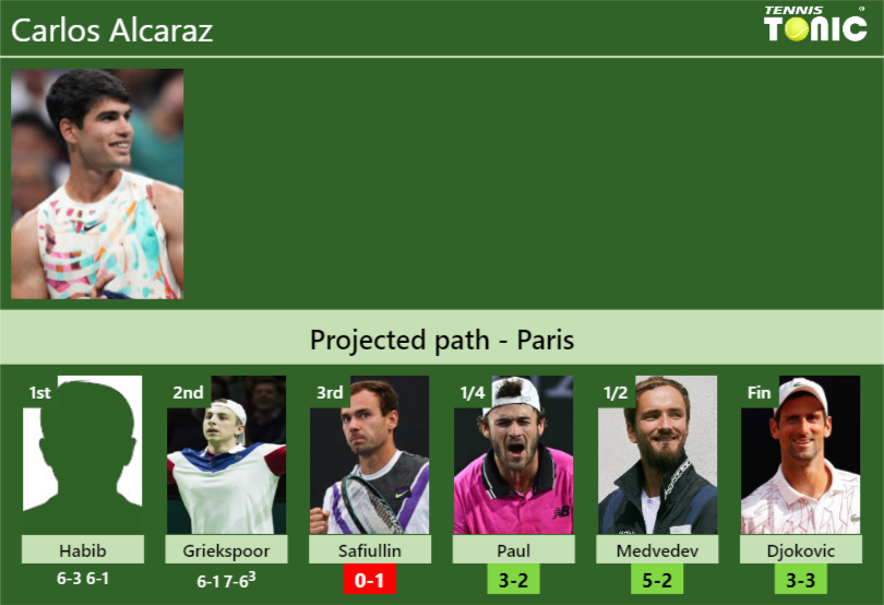 [UPDATED R3]. Prediction, H2H of Carlos Alcaraz's draw vs Safiullin, Paul, Medvedev, Djokovic to ...