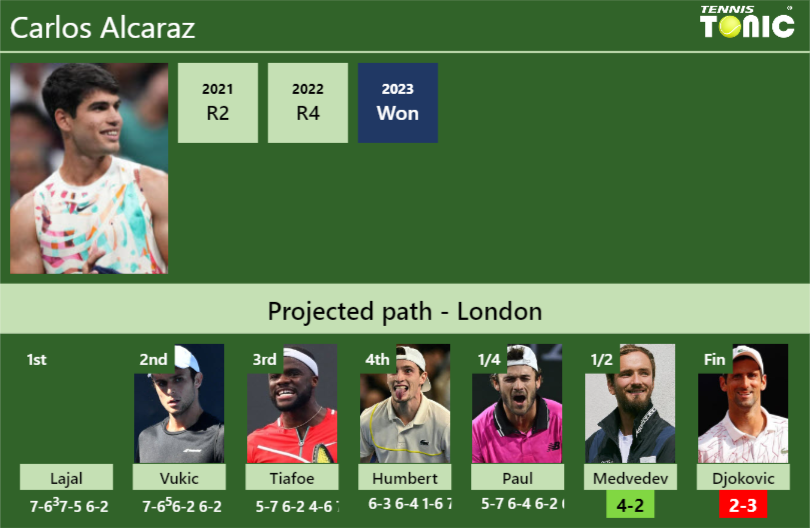 [UPDATED SF]. Prediction, H2H of Carlos Alcaraz's draw vs Medvedev, Djokovic to win the ...
