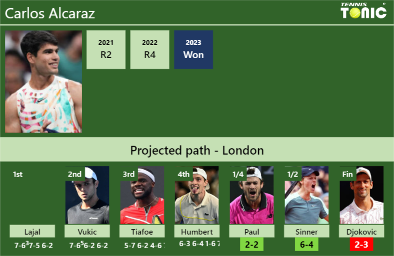 [UPDATED QF]. Prediction, H2H of Carlos Alcaraz's draw vs Paul, Sinner, Djokovic to win the ...