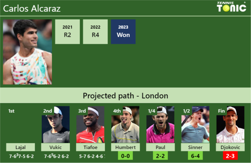 [UPDATED R4]. Prediction, H2H of Carlos Alcaraz's draw vs Humbert, Paul, Sinner, Djokovic to win ...