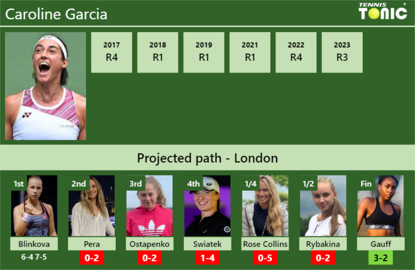 [UPDATED R2]. Prediction, H2H of Caroline Garcia's draw vs Pera, Ostapenko, Swiatek, Rose ...