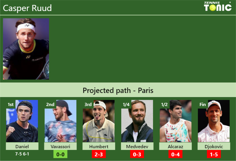 [UPDATED R2]. Prediction, H2H of Casper Ruud's draw vs Vavassori, Humbert, Medvedev, Alcaraz ...