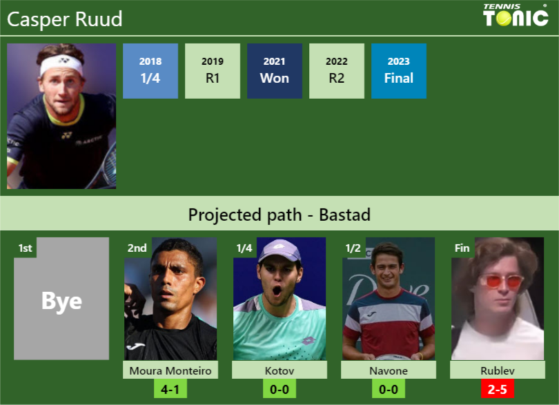 BASTAD DRAW. Casper Ruud's prediction with Moura Monteiro next. H2H and rankings - Tennis Tonic ...