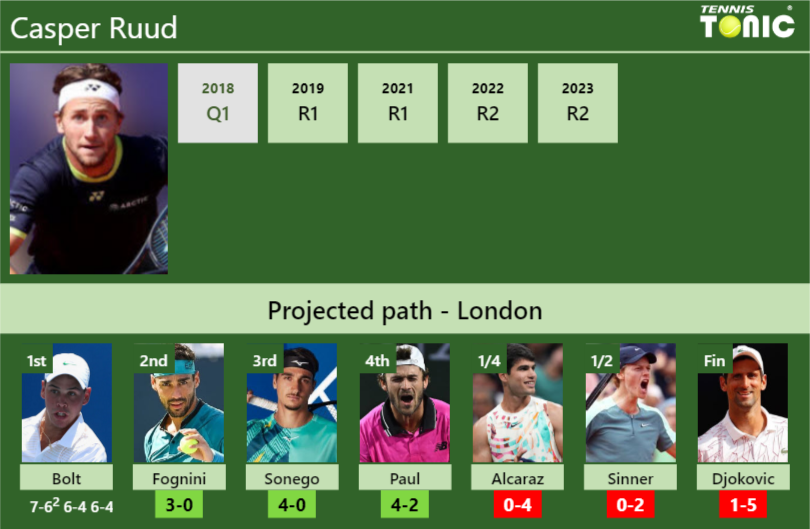 [UPDATED R2]. Prediction, H2H of Casper Ruud's draw vs Fognini, Sonego, Paul, Alcaraz, Sinner ...
