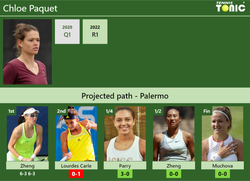 [UPDATED R2]. Prediction, H2H of Chloe Paquet's draw vs Lourdes Carle, Parry, Zheng, Muchova to ...