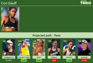 [UPDATED R2]. Prediction, H2H of Cori Gauff's draw vs Lourdes Carle, Vekic, Sakkari, Paolini ...