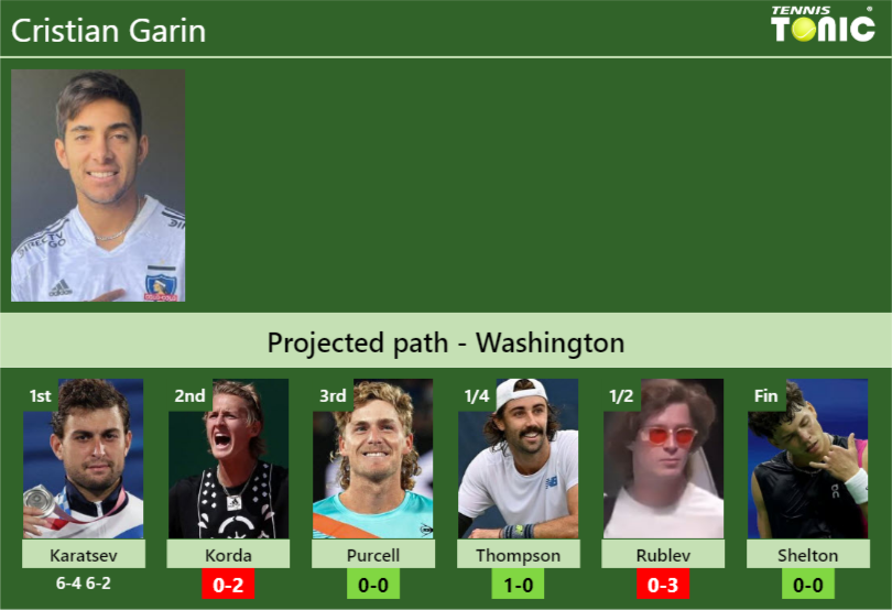 [UPDATED R2]. Prediction, H2H of Cristian Garin's draw vs Korda, Purcell, Thompson, Rublev ...