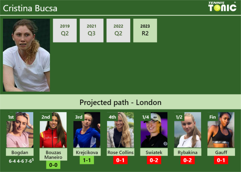 [UPDATED R2]. Prediction, H2H of Cristina Bucsa's draw vs Bouzas Maneiro, Krejcikova, Rose ...