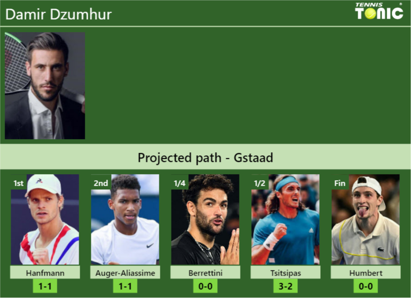 GSTAAD DRAW. Damir Dzumhur's prediction with Hanfmann next. H2H and rankings - Tennis Tonic ...