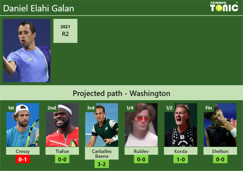 WASHINGTON DRAW. Daniel Elahi Galan's prediction with Cressy next. H2H and rankings - Tennis ...