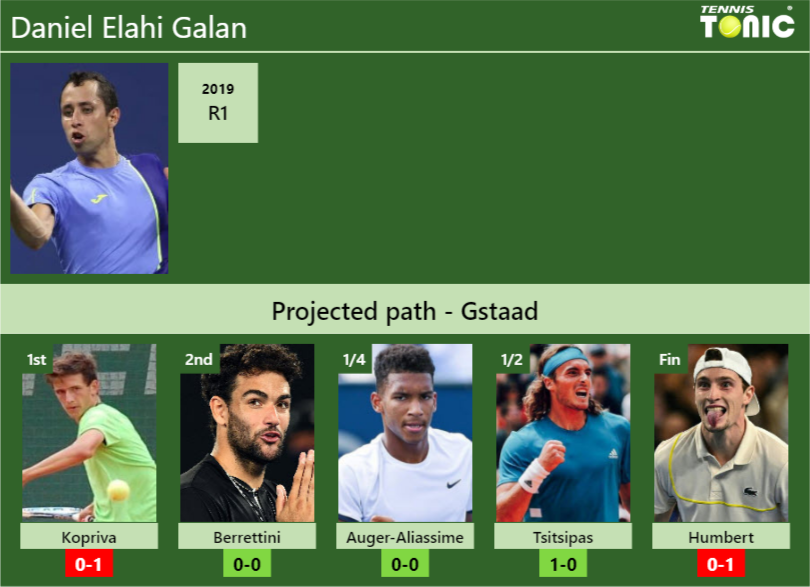GSTAAD DRAW. Daniel Elahi Galan's prediction with Kopriva next. H2H and rankings - Tennis Tonic ...
