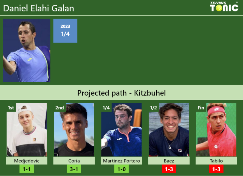 KITZBUHEL DRAW. Daniel Elahi Galan's prediction with Medjedovic next. H2H and rankings - Tennis ...